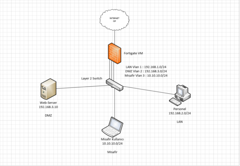 Fortigate Firewall ile Örnek Topoloji Çalışması – Firewall Destek Merkezi Fortigate Firewall ile Örnek Topoloji Çalışması – Firewall Destek Merkezi