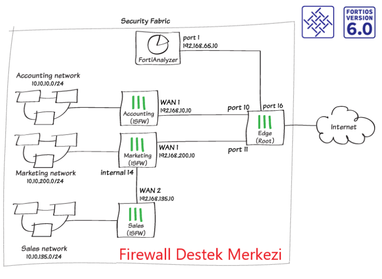 Fortinet Security Fabric Kurulumu – Firewall Destek Merkezi